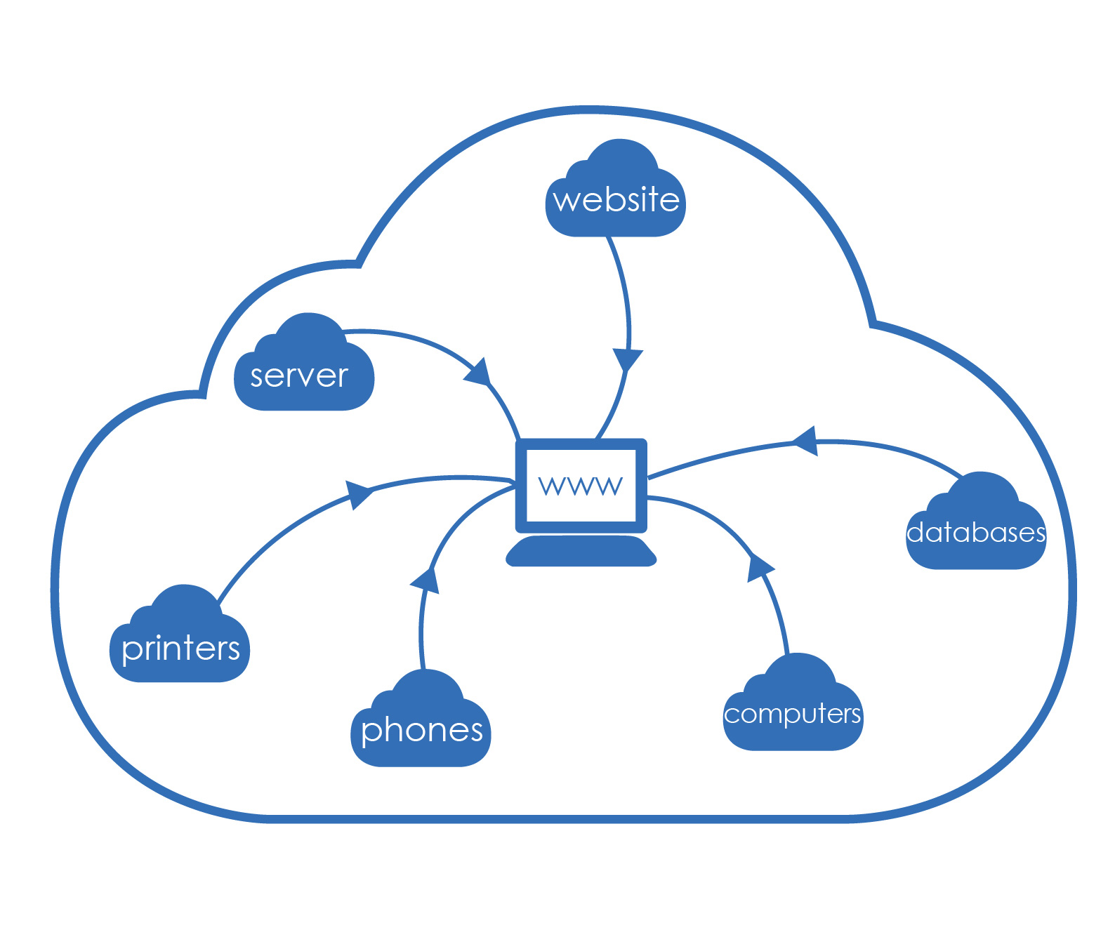 Cloud Computing is Efficient, Inexpensive and Environmentally Friendly ...